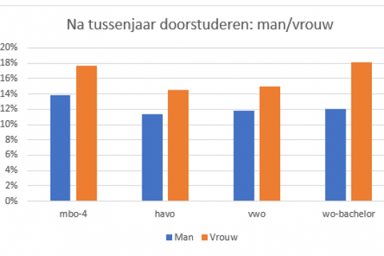 Jongeren nemen steeds vaker een tussenjaar - Advalvas